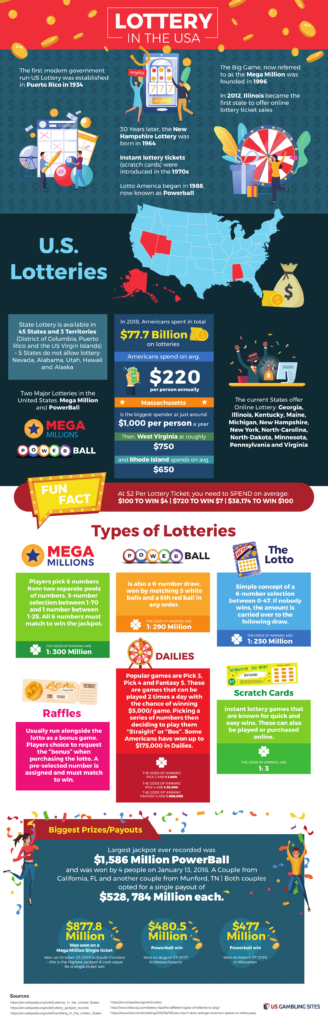 USA Lottery History | US Gambling Sites